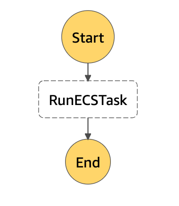 Step Functions を使って、ECS のワンショットタスクを実行する - Classi開発者ブログ