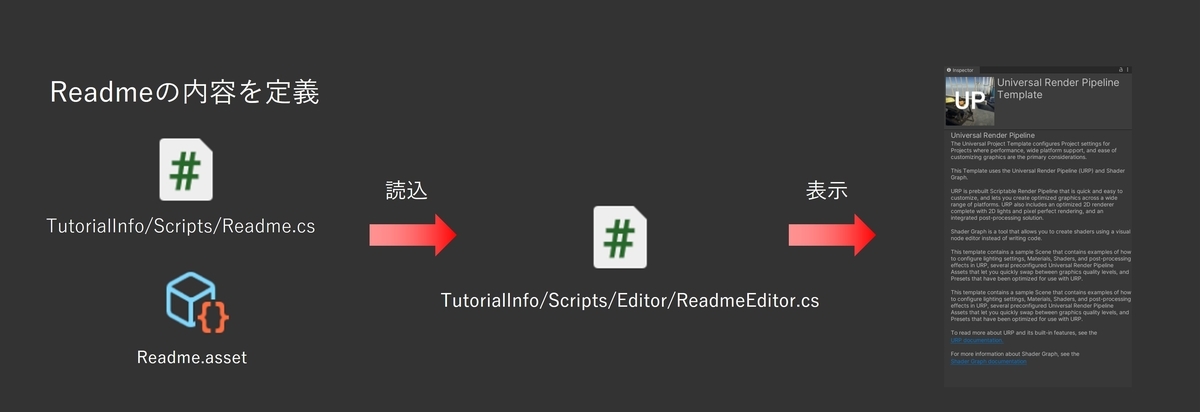 起動した際に表示される『Readme』の実体を探る【Unity】 - TATIKUNLOG.