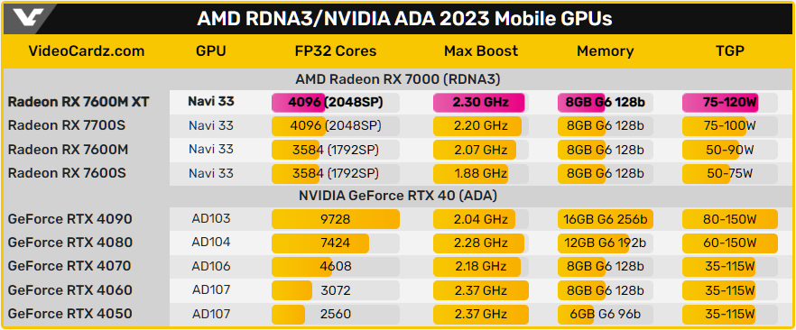 ノートPC用AMD dGPU / iGPU動向を確認してみたい【AMD】（著者振り返り確認作業） - 帯域幅256ビット｜AMD好きの自作PC速報