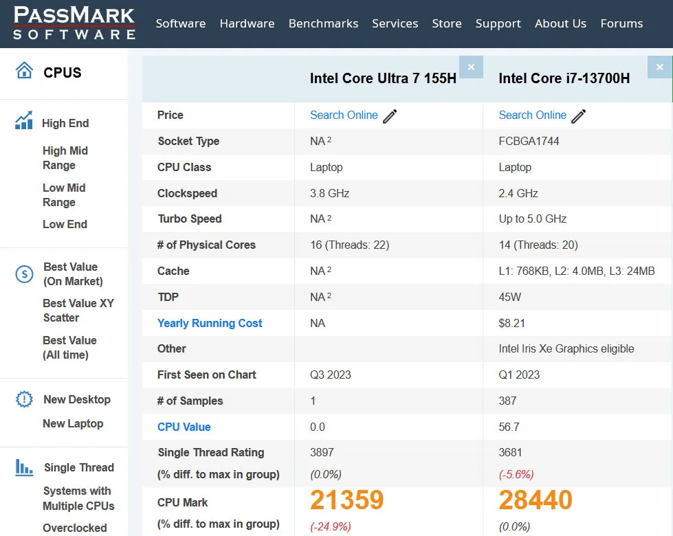 Meteor Lakeアーキテクチャ「intel Core Ultra 7 155h」 Passmarkベンチマーク結果 Guru3d