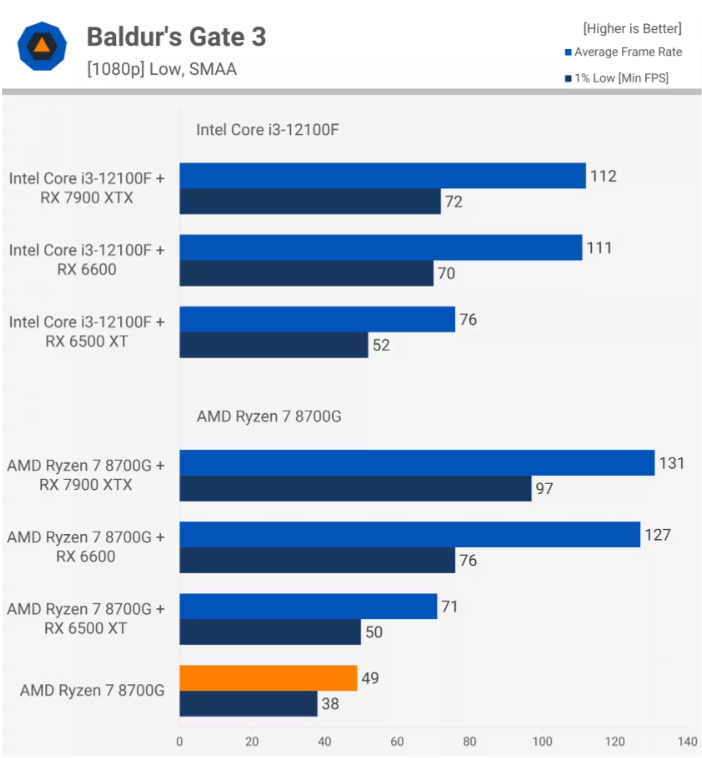 AMD Ryzen 7 8700GのiGPU（Radeon 780M）性能レビュー - 帯域幅256ビット｜AMD好きの自作PC速報