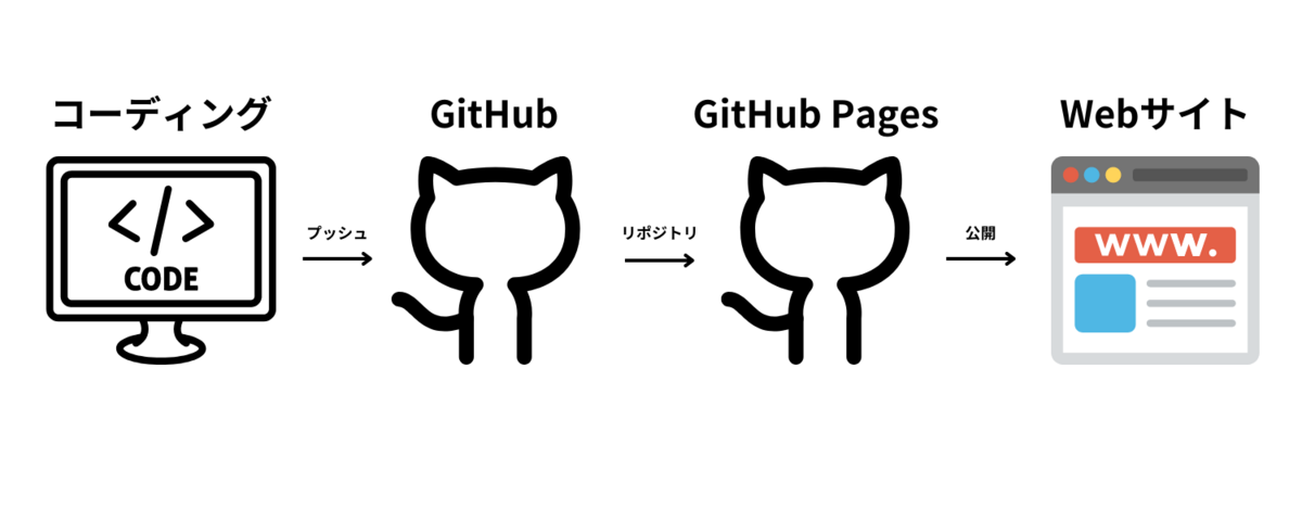 【初心者向け】GitHub Pagesでサイトを公開する方法 - tatsuki_juのブログ