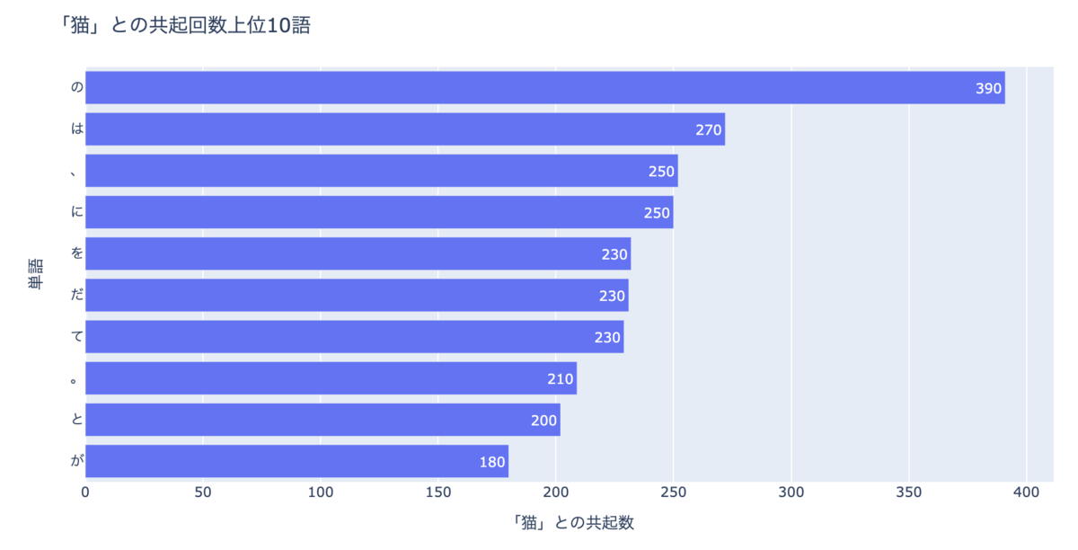【言語処理100本ノック 2020】 4章をpythonで解いた ギークなエンジニアを目指す男