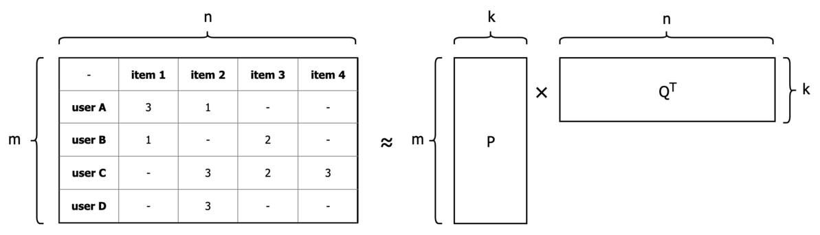 レコメンデーションに用いられるMatrix Factorization（行列分解）をTensorFlow.kerasで実装してみる - First Draft
