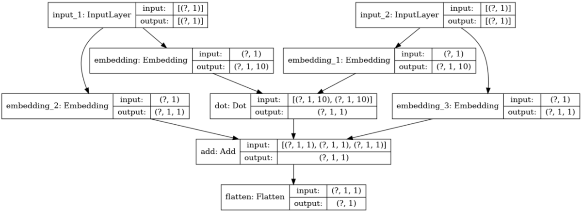 レコメンデーションに用いられるMatrix Factorization（行列分解）をTensorFlow.kerasで実装してみる - ギークなエンジニアを目指す男