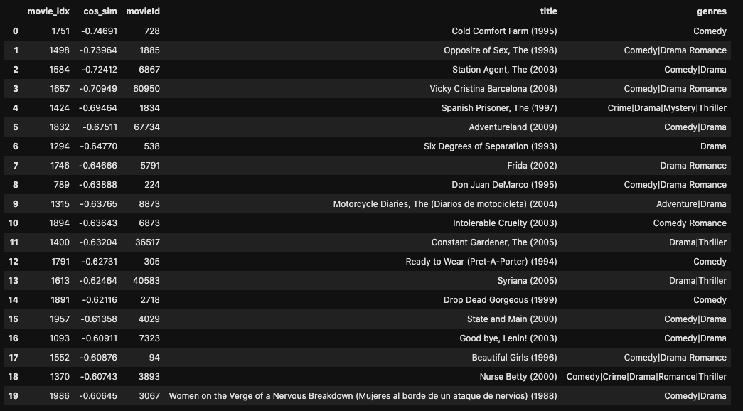 レコメンデーションに用いられるMatrix Factorization（行列分解）をTensorFlow.kerasで実装してみる - First Draft