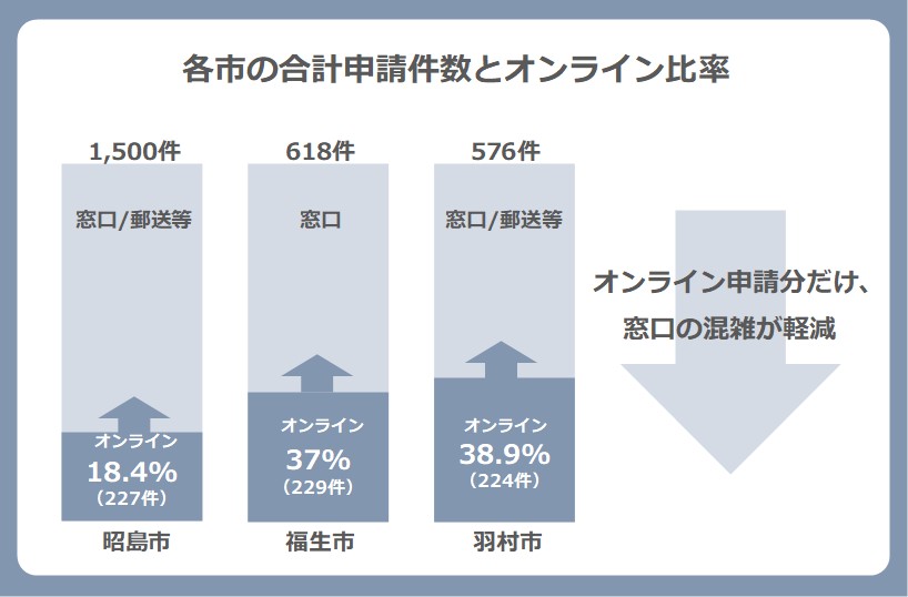 【LoGoフォーム導入事例】昭島市・福生市・羽村市、東京都内3市連携して学童クラブ入所申請をオンライン化！ - Publitechファン