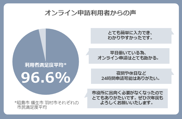 【LoGoフォーム導入事例】昭島市・福生市・羽村市、東京都内3市連携して学童クラブ入所申請をオンライン化！ - Publitechファン