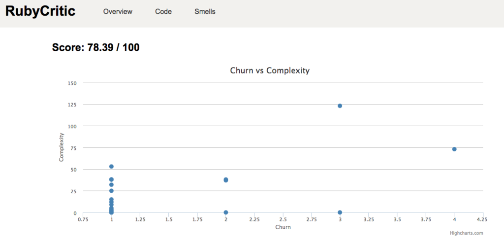 RubyCritic で Ruby のコードの品質を静的解析する - Tbpgr Blog