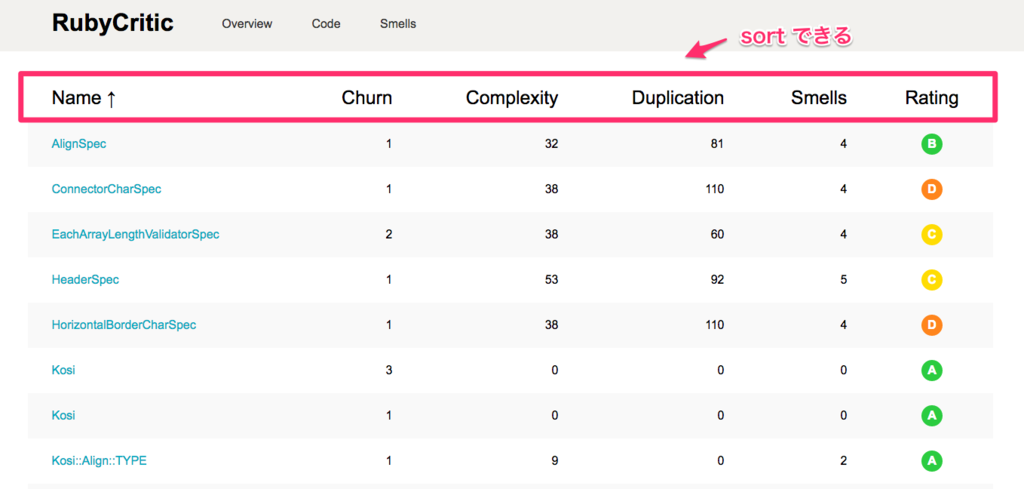 RubyCritic で Ruby のコードの品質を静的解析する - Tbpgr Blog