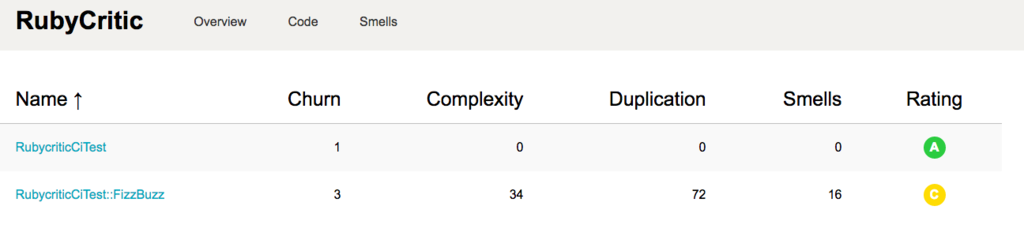 Circle CIでRubyCriticを実行し、結果をHTMLとしてBuild artifactsに保存する - Tbpgr Blog