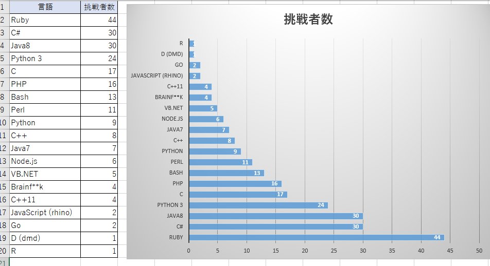 CodeIQ | PPSP問題の回答言語ランキング - 人気なのはどの言語？ #ppsp_codeiq - Tbpgr Blog