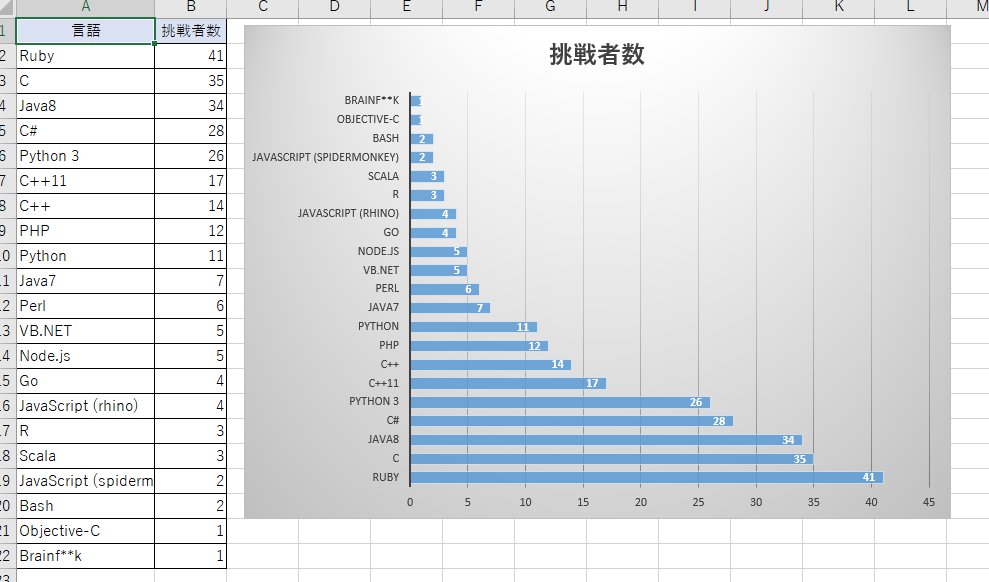 CodeIQ | あしあと問題の回答言語ランキング - 人気なのはどの言語？ - Tbpgr Blog
