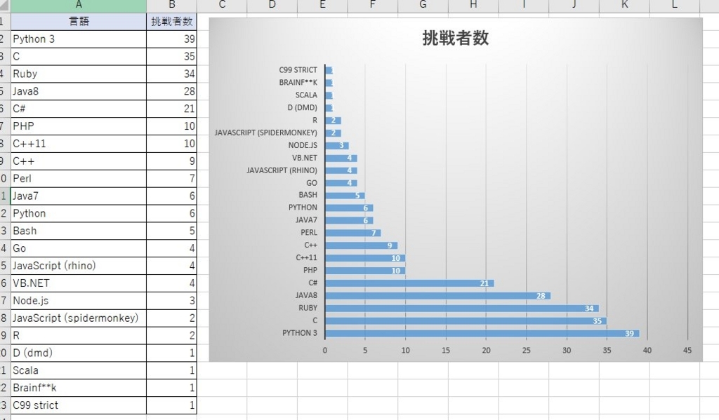 CodeIQ | 進捗ジエンドマーク問題の回答言語ランキング - 人気なのはどの言語？ - Tbpgr Blog