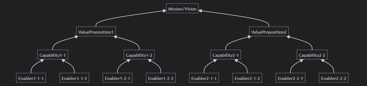 戦略策定フレームワーク「Strategic Capability Network」について - Tbpgr Blog