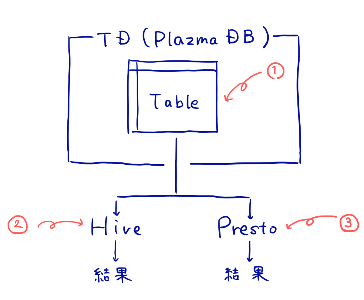 TDのデータ型について - Treasure Data - Support Engineering Team blog
