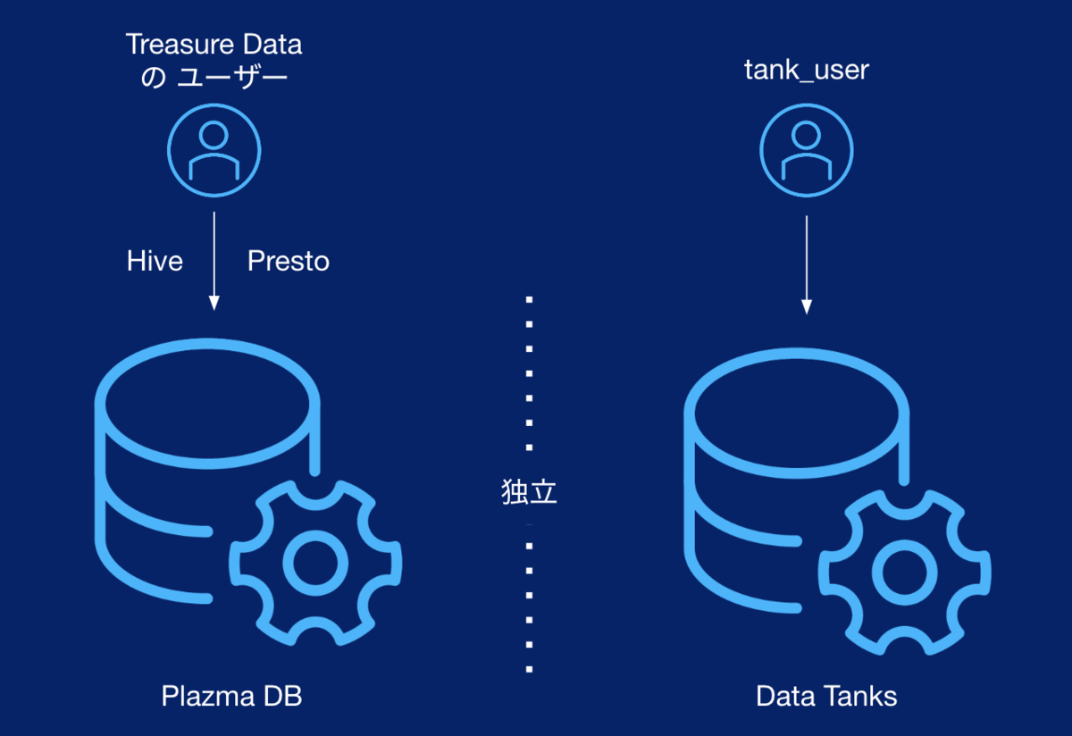 Data Tanks 入門 - Treasure Data - Support Engineering Team blog