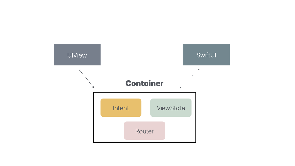Swiftuiをもっと使おう!ios開発におけるuikitとの共存戦略 Asken テックブログ