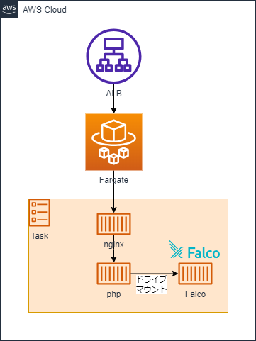 FalcoでAWS Fargateのランタイムを保護してみる - Techfirm Cloud Architect Blog