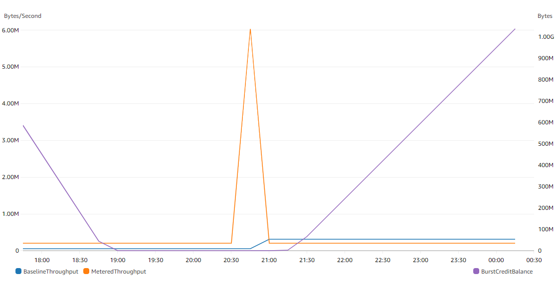 EFSのベースラインスループットをCloudWatchで確認する - Techfirm Cloud Architect Blog