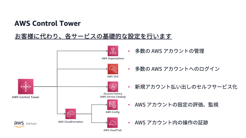 【初心者向け】AWSで実現するマルチアカウント構成について - Techfirm Cloud Architect Blog