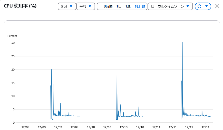 CloudWatch標準メトリクスだけでEC2の長時間稼働を検知する - Techfirm Cloud Architect Blog