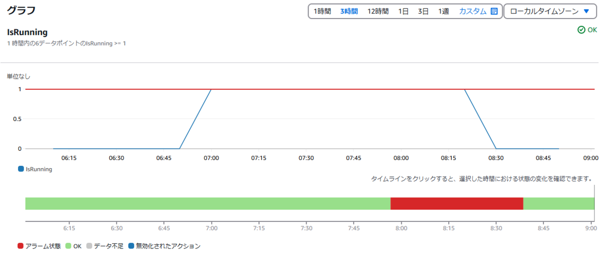 CloudWatch標準メトリクスだけでEC2の長時間稼働を検知する - Techfirm Cloud Architect Blog