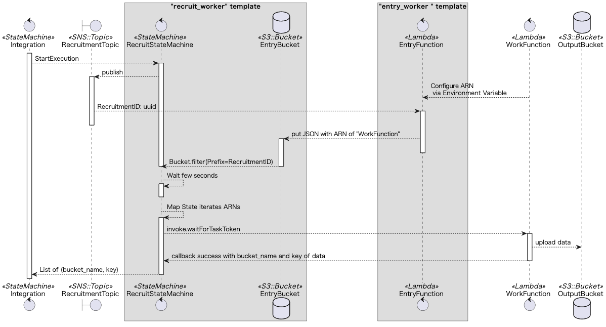AWS Step Functions における Fan-out / Fan-in パターン - TECHSCORE BLOG
