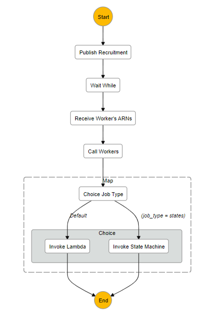 AWS Step Functions における Fan-out / Fan-in パターン - TECHSCORE BLOG
