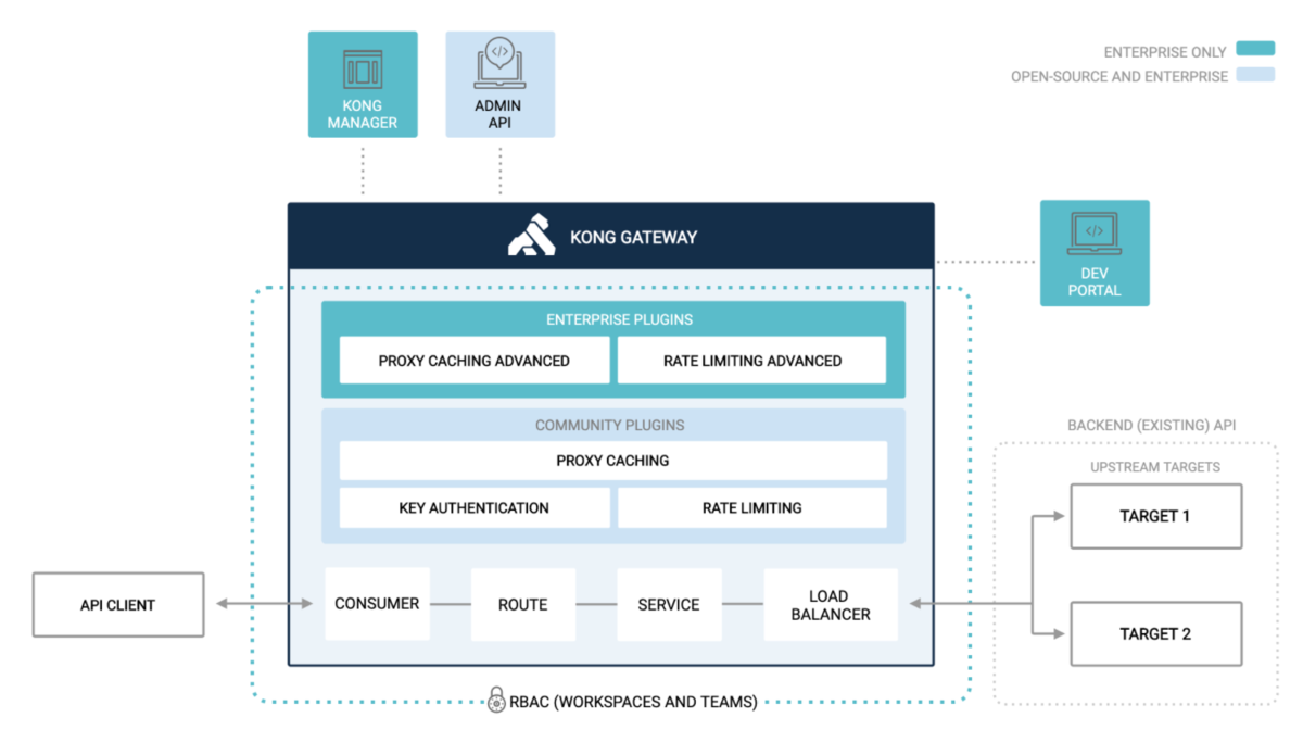 OSS 版 API Gateway、Kong Gateway をつかってみる - Techtouch Developers Blog
