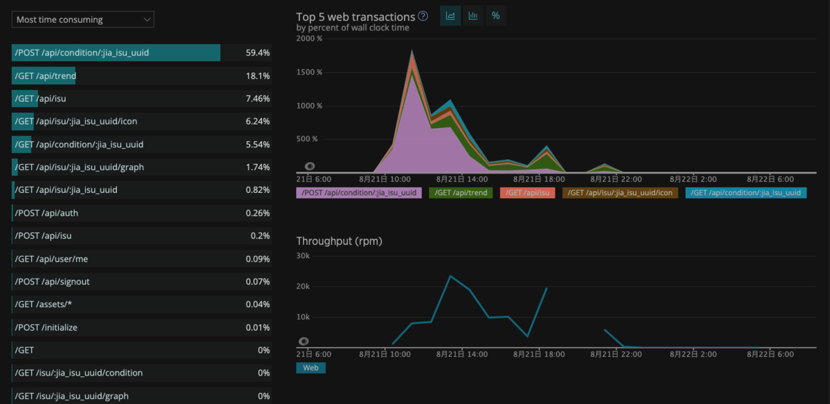 ISUCON 11 振り返り - Techtouch Developers Blog