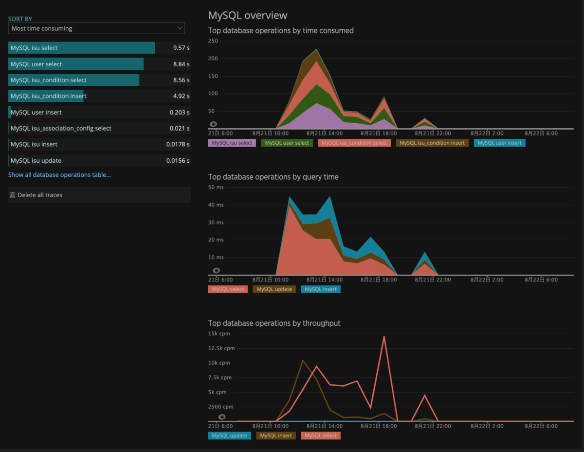 ISUCON 11 振り返り - Techtouch Developers Blog