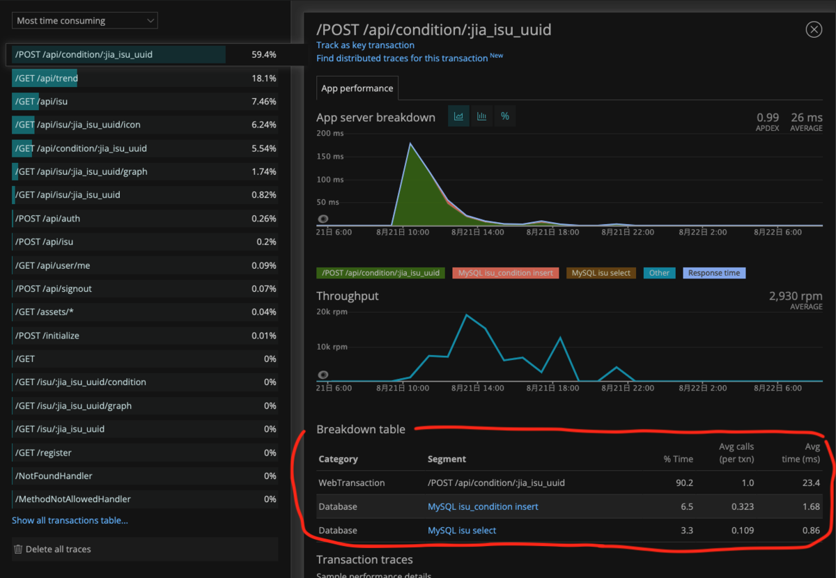 ISUCON 11 振り返り - Techtouch Developers Blog