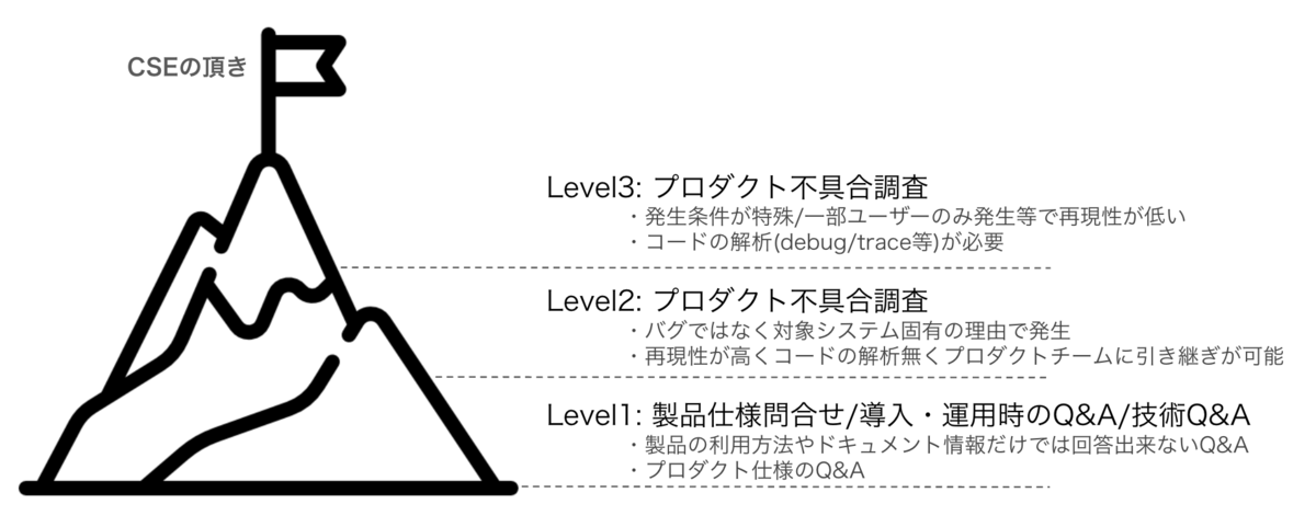 CSE って何だ？Techtouch の Customer Success Engineer 職を紹介してみる - Techtouch Developers Blog