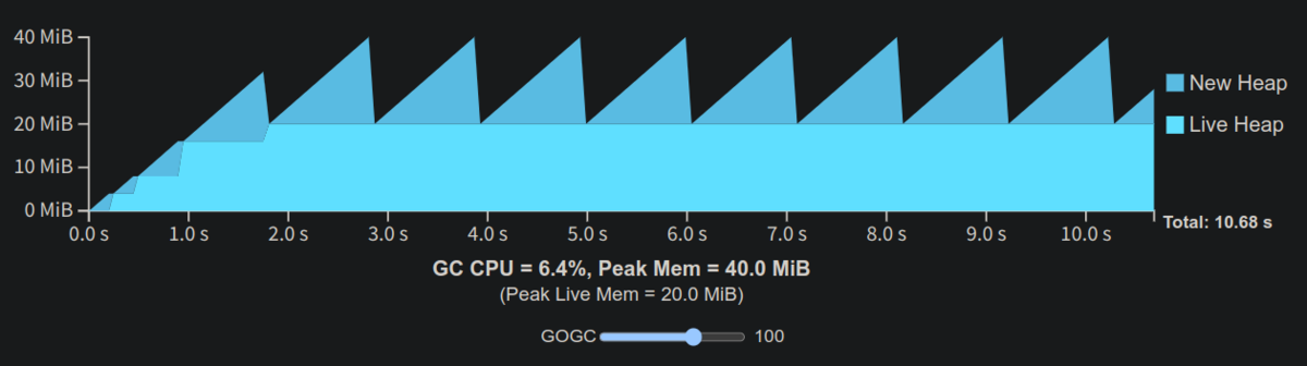 A Guide to the Go Garbage Collectorを読んで GOGC と GOMEMLIMIT を理解する - Techtouch Developers Blog