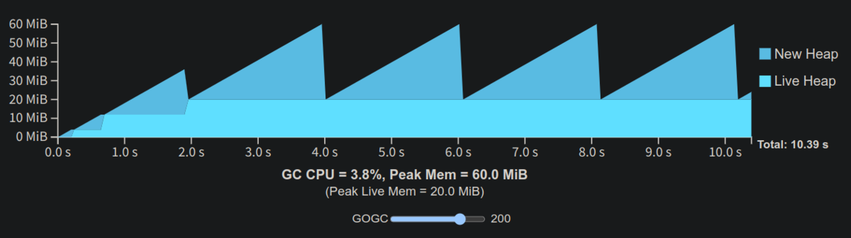 A Guide to the Go Garbage Collectorを読んで GOGC と GOMEMLIMIT を理解する - Techtouch Developers Blog
