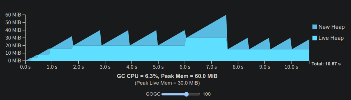 A Guide to the Go Garbage Collectorを読んで GOGC と GOMEMLIMIT を理解する - Techtouch Developers Blog