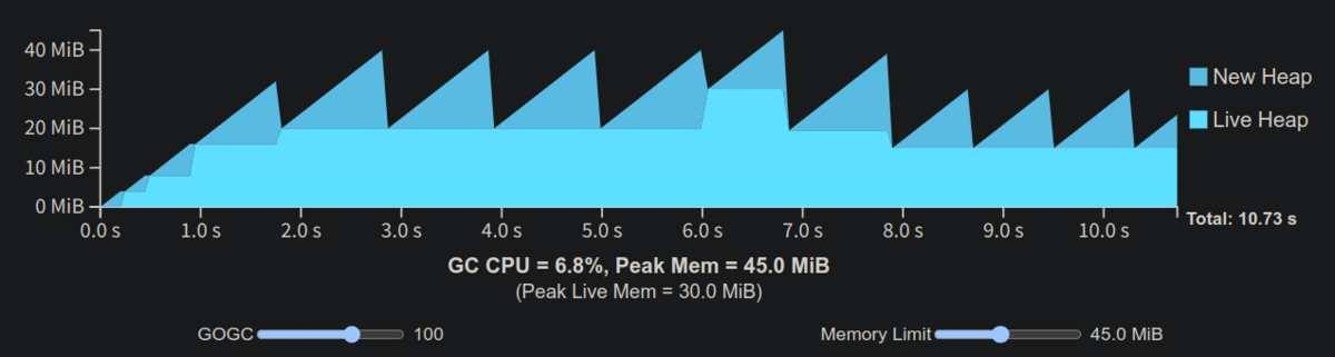 A Guide to the Go Garbage Collectorを読んで GOGC と GOMEMLIMIT を理解する - Techtouch Developers Blog