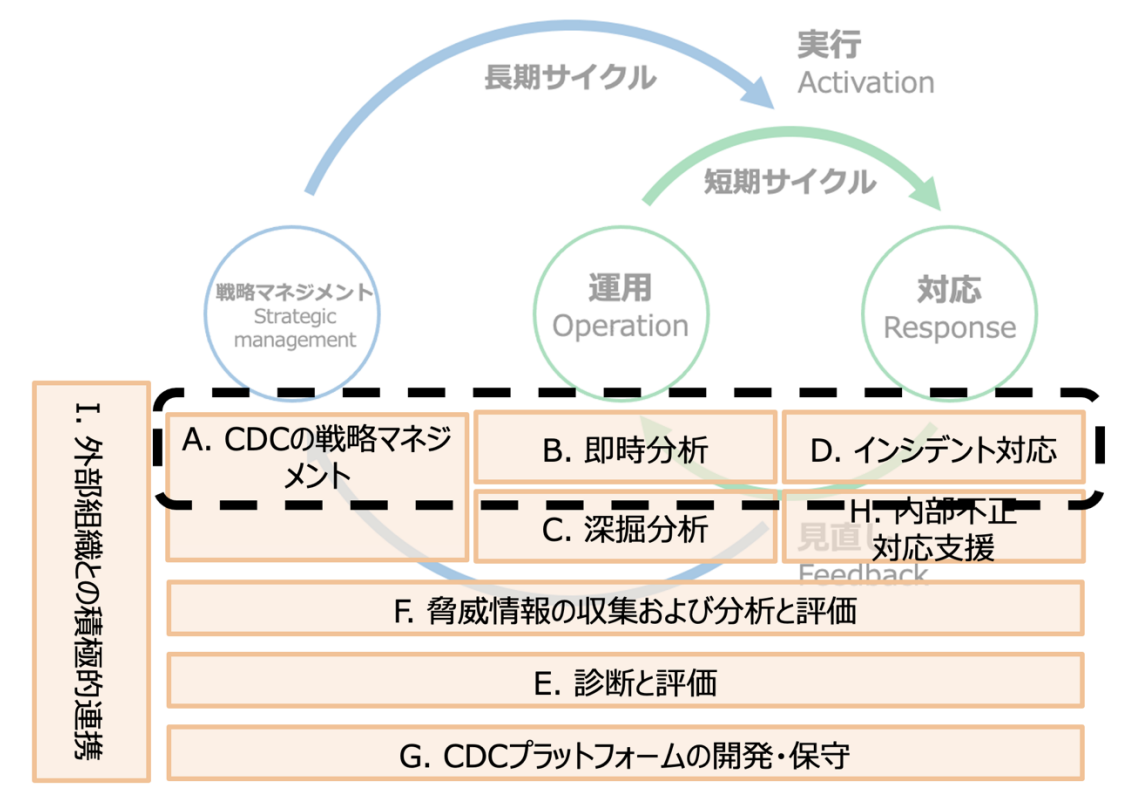 セキュリティインシデントから会社を守る！~小さく始めるCSIRT設計事例~ - Techtouch Developers Blog