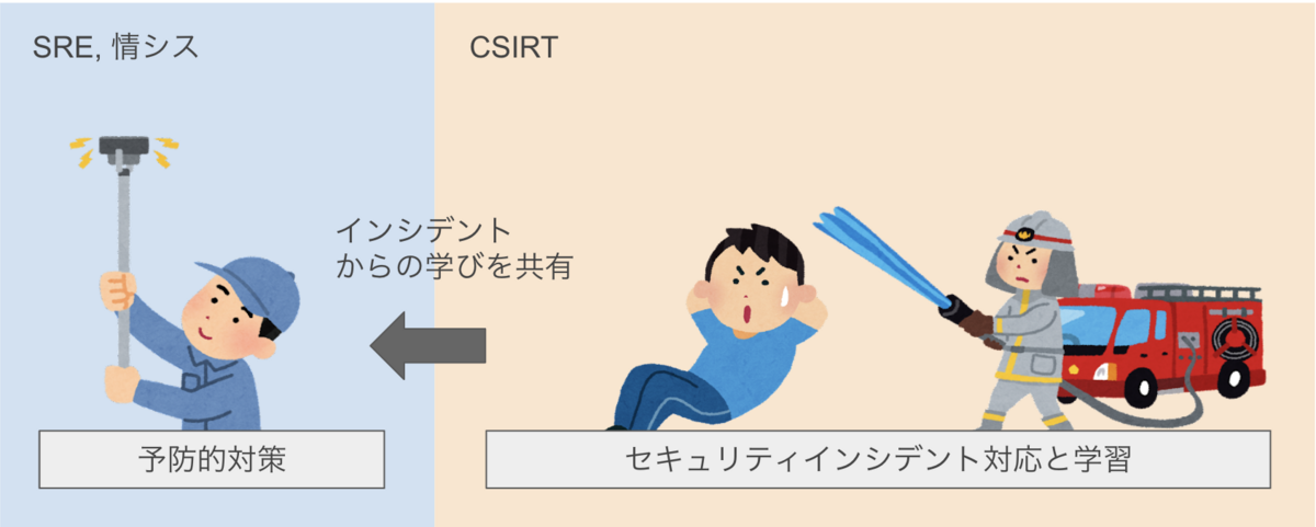 セキュリティインシデントから会社を守る！~小さく始めるCSIRT設計事例~ - Techtouch Developers Blog