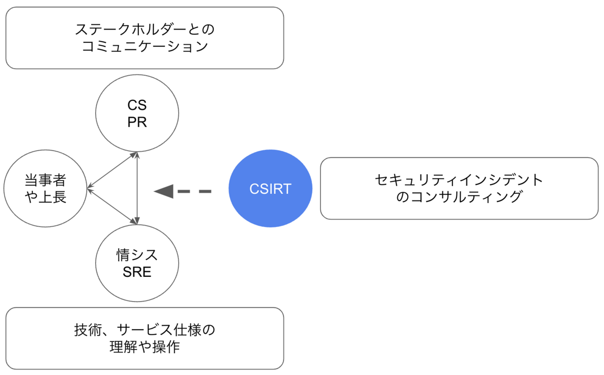セキュリティインシデントから会社を守る！~小さく始めるCSIRT設計事例~ - Techtouch Developers Blog