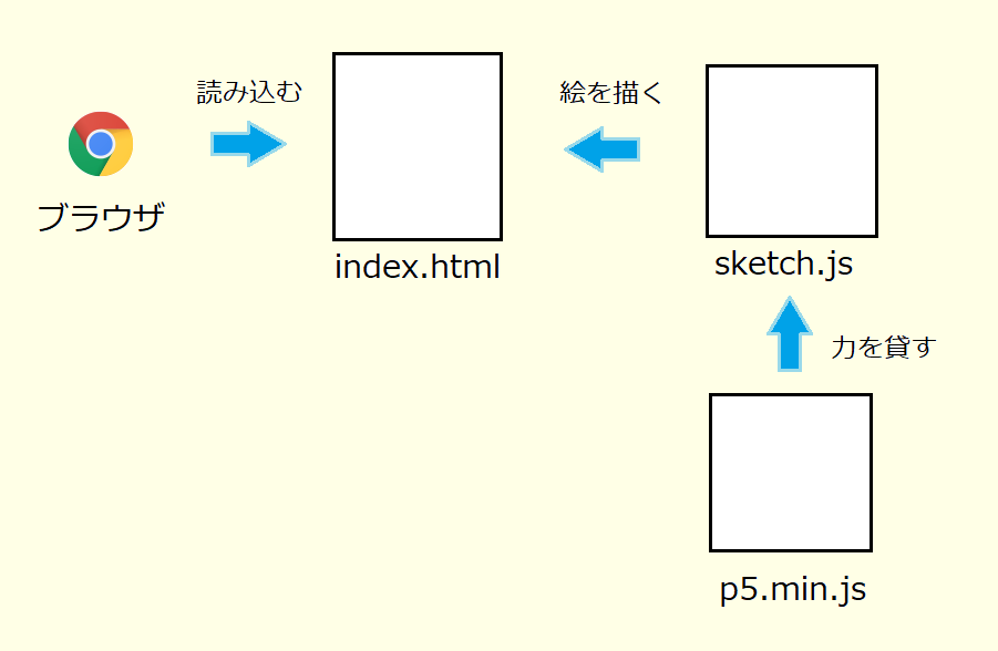 p5.js入門 基本的な仕組み - techtyの日記
