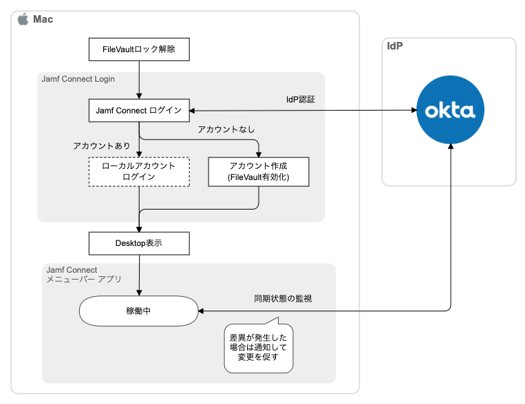 Jamf Connect の導入について（前編） - Sansan Tech Blog