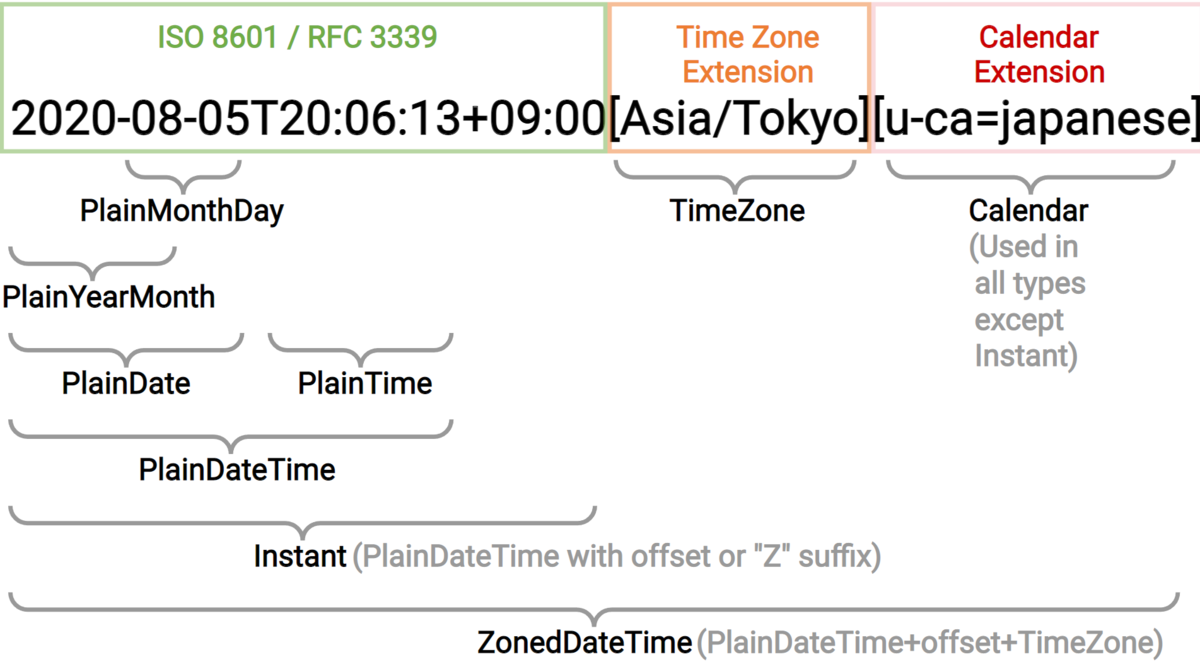 JavaScript に入るかもしれない「Temporal」とは何なのか、使えるのか？ - ひびのログ