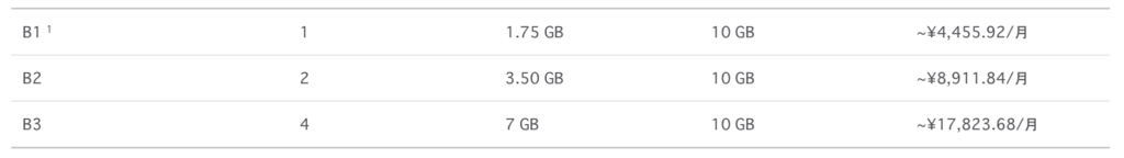 Azure App Service on Linuxで.Net Coreアプリを公開 - tekitoumemo’s diary
