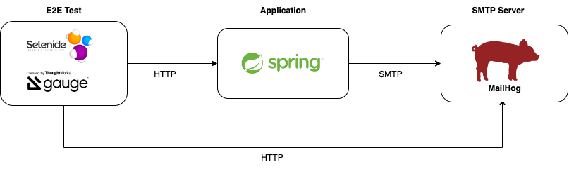 MailHogをつかってメール送信を含むE2Eテストを実施する - Uzabase for Engineers
