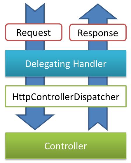 .NETでのAPI作成におけるDelegatingHandlerの利用 - Sanwa Systems Tech Blog