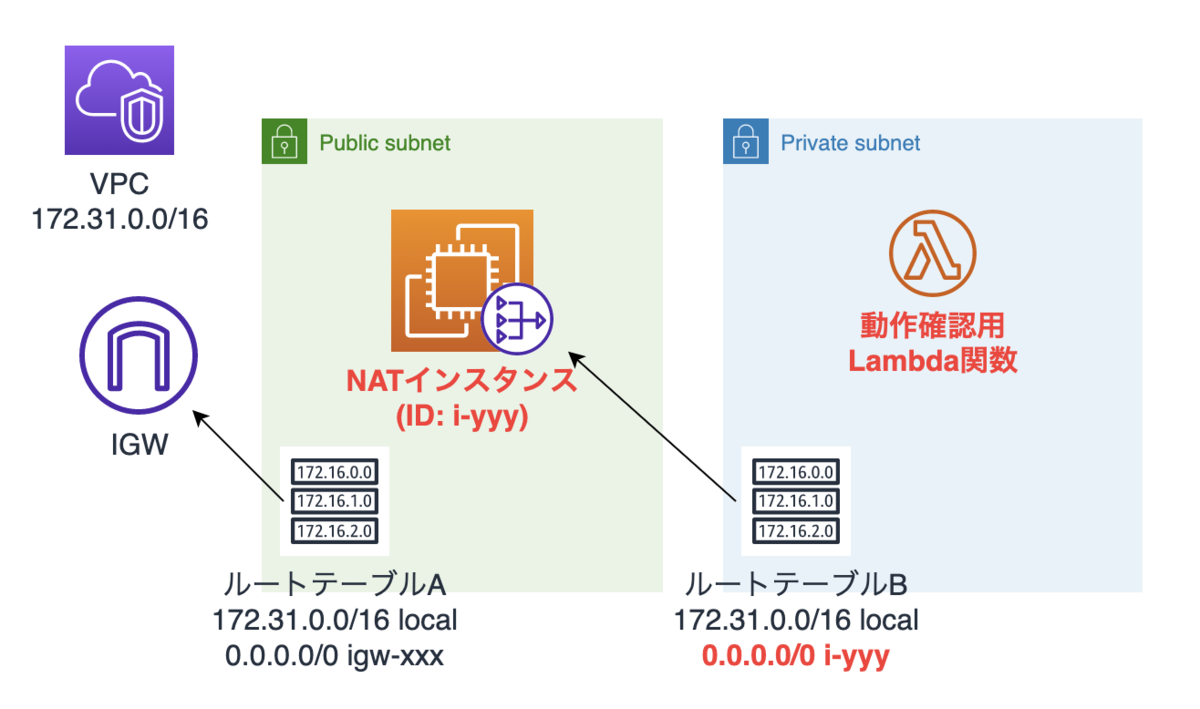 ユーザーデータを用いてAmazon Linux 2のNATインスタンスを手軽に作成する方法 - Insight Edge Tech Blog