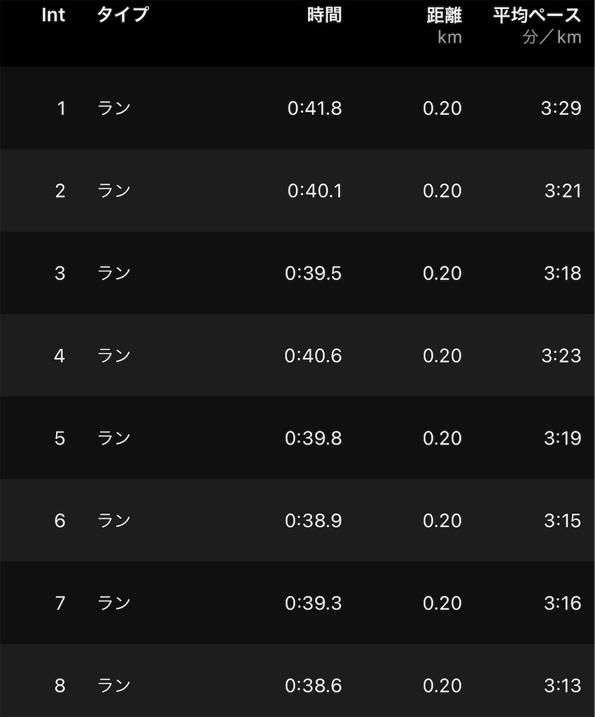 ジョグ6.72km & 200mレペ11.62km - てつさんのジョギングダイアリー