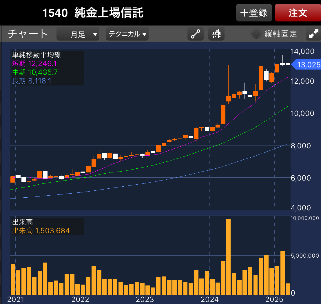 2025/3/7 暴落に備えよ - 配当金収入でスローなライフを実現したい！